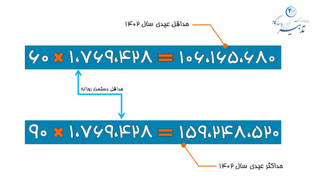 عیدی سال 1402 + جدول عیدی 402 + حداقل و حداکثر عیدی 1402 ️ | موسسه حسابداری تدبیر