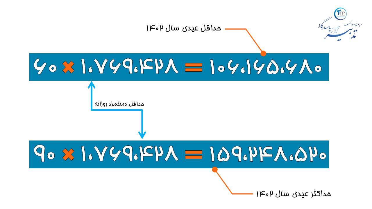 عیدی سال 1402 + جدول عیدی 402 + حداقل و حداکثر عیدی 1402 ️ | موسسه حسابداری تدبیر